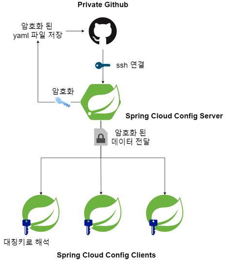 Spring Cloud Config 개념과 적용