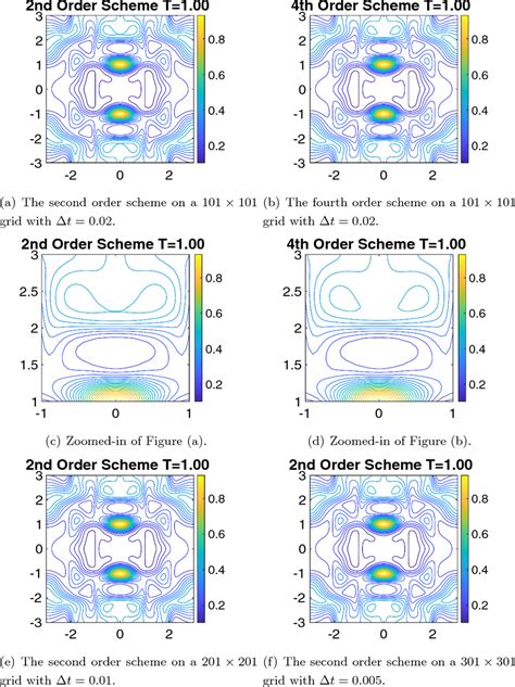 Numerical Solutions To The Fokkerplanck Equation With The Target