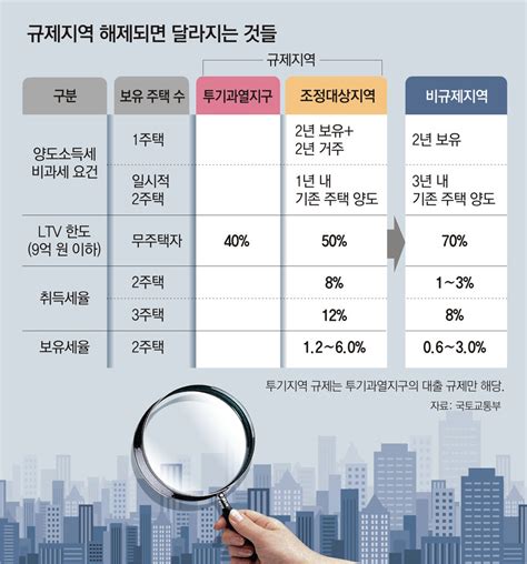 세종시를 제외한 지방 모든 지역 규제지역 해제 네이버 블로그