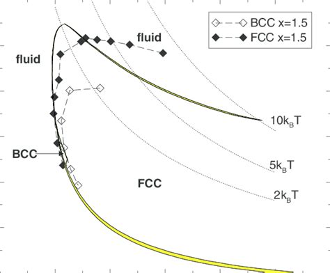 Phase Diagram For A System In Which The Particles Interact Via A Download Scientific Diagram