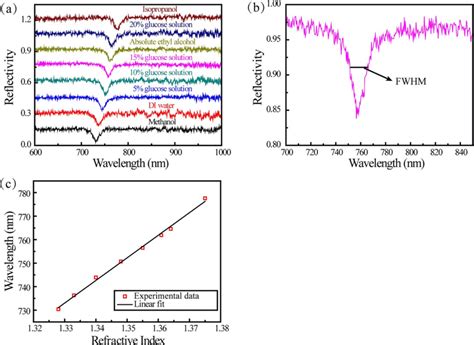 A Reflection Spectra Detected By The Spr Sensor For Different Kinds