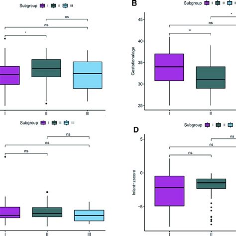 Box Plots Representing The Pairwise Comparison Of Clinical Features Download Scientific
