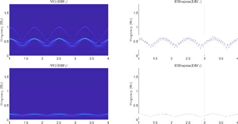 Figure 7 From New Theoretical Insights In The Decomposition And Time Frequency Representation Of