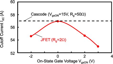 Figure 10 From Unclamped Inductive Switching Robustness Of Sic Devices