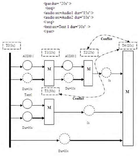 Figure 9 From A Hierarchical Petri Net Model For Smil Documents
