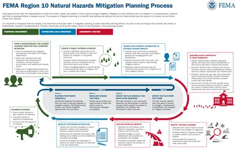 Mitigation Planning Graphics Brett Holt