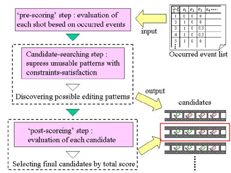 Flow Of Computation For Editing Download Scientific Diagram