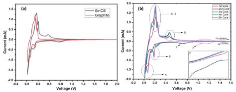 Cyclic Voltammetry Profiles A Graphite And Composite Download Scientific Diagram