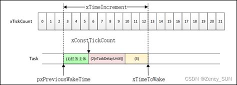 【学习freertos】第12章——freertos时间管理freertos系统节拍 Csdn博客