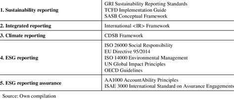 Csr And Sustainability Conceptual Reporting Frameworks Download Scientific Diagram
