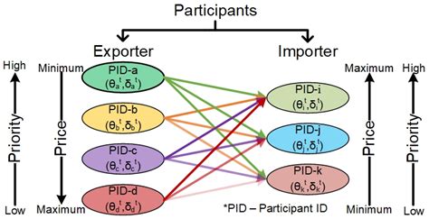 Framework Of Transactive Energy Market Strategies For Lucrative Peer To