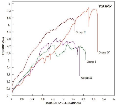 Variation Of Average Elastic Modulus Bending Moment And Strain Values Download Scientific