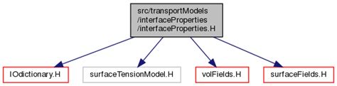 OpenFOAM Src TransportModels InterfaceProperties InterfaceProperties H File Reference