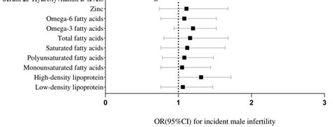 Forest Plot Of Mr Analysis Between Modifiable Risk Factors And Male Download Scientific Diagram