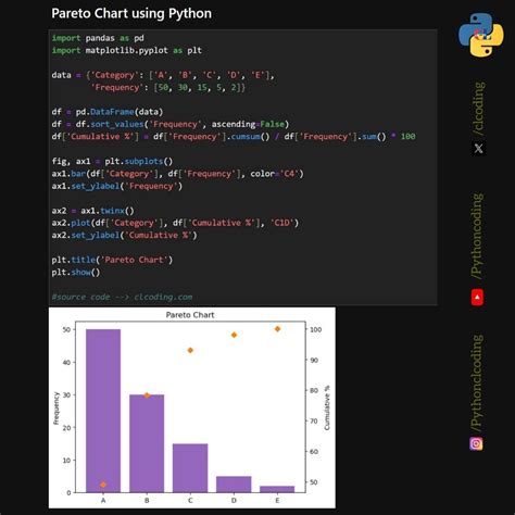 Pareto Chart Using Python Learn Web Development Learn Computer