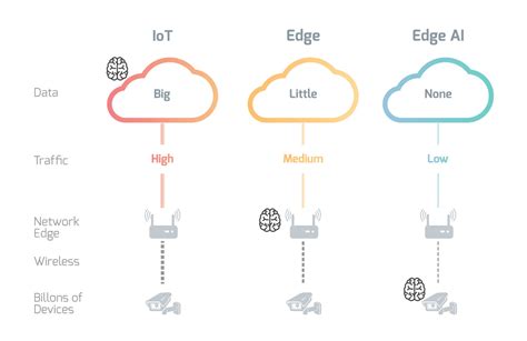 Iot Vs Edge Vs Edge Ai A Quick Compare And Contrast Embedur