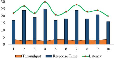 The Performance Visualization Of The Proposed Cloud Model In Terms Of