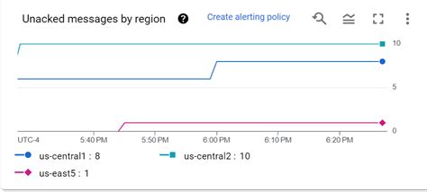 Gcp Pubsub Does Not Appear To Actually Acknowledge Logs · Issue 16608 · Wazuhwazuh · Github