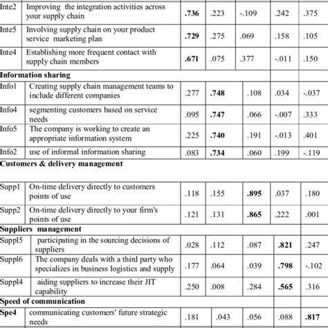 Pdf Investigation Into The Relationship Between Supply Chain Management Practices And Supply