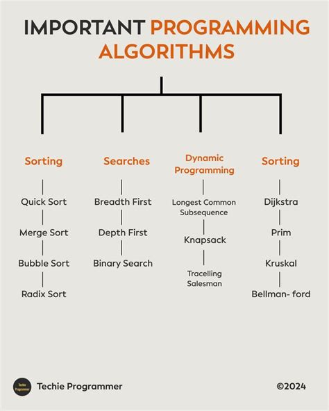 Important Programming Algorithms In 2024 Algorithm Programmer