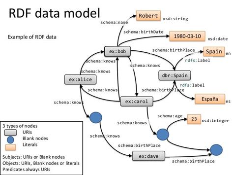 rdf data model