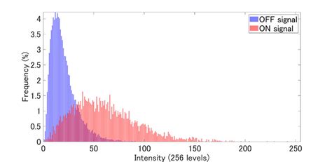 Histogram Of The Reconstructed Signal Area In Case Of Three Multiplexed Download Scientific