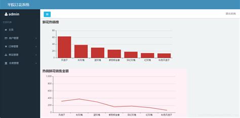 基于spring Boot的在线订花系统大四毕设鲜花管理系统 Csdn博客