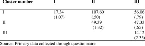 Average Intra And Inter Cluster D 2 And D Values Of Three Clusters By