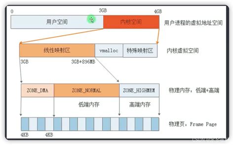 Linux内存管理架构之三（虚拟内存区块划分）virtual Kernel Memory Layout Csdn博客