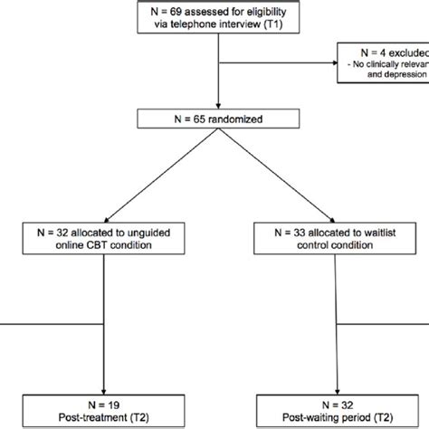 Flowchart Of Participants Note Cbt Cognitive Behavioral Therapy
