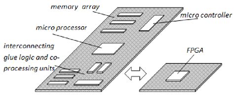Advantages Of Fpga In Digital Design Download Scientific Diagram
