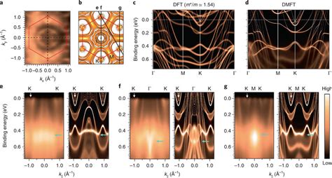 Arpes Band Mapping Compared To Dft And Dmft Band Calculations For