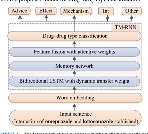 Figure 1 From Drug Drug Interaction Extraction Based On Transfer Weight Matrix And Memory