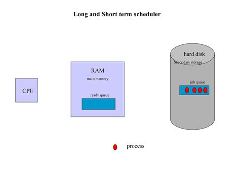 difference between long term and short term scheduler in the operating system