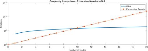 Communication Capacity Maximization In Drone Swarms