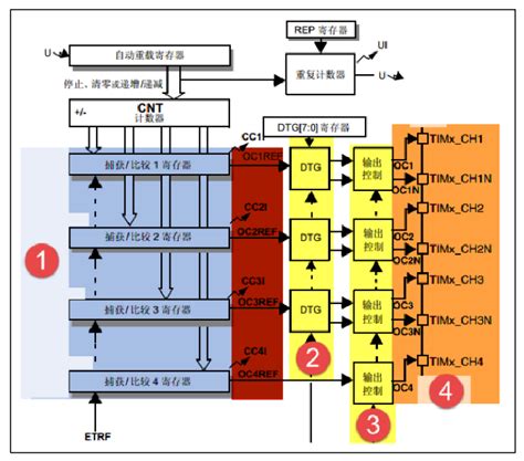 通俗理解tim定时器并简单使用 stm32通用定时器tim的工作方式 csdn博客