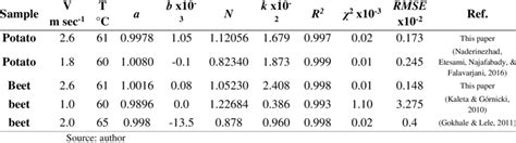 Regression Analysis And Fitting Of Experimental Data To Drying Models