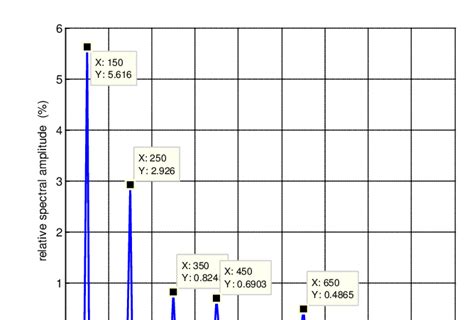 Frequency Spectrum For The Waveform In Fig 2 The Fundamental Download Scientific Diagram