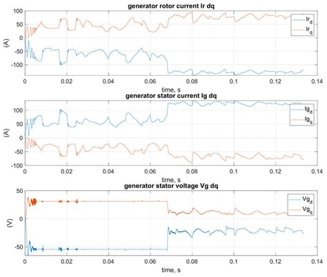 Stator Voltage V G Stator Current I G And Rotor Current I R In The Dq Download Scientific