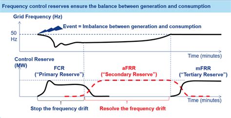 Inside Europes Newest Frequency Response Opportunity For Energy