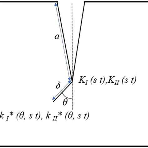 Stress Intensity Factors At A Kinked Crack Tip Download Scientific Diagram