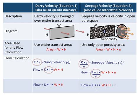 Groundwater Flow And Solute Transport Enviro Wiki