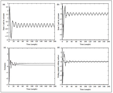 Discrete Time Adaptive Sliding Mode Control For A Class Of Uncertain Time Delay Systems ⭐ متلبی