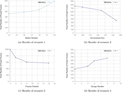 Figure 41 From A New Multi Robots Search And Rescue Strategy Based On