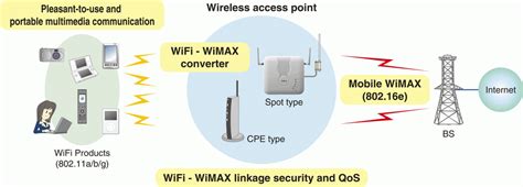 Wimax