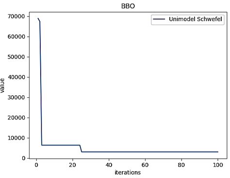 Plot Of N Dimensional A Unimodal Convex Spherical Benchmark B