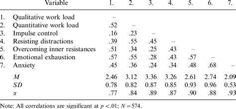 Means Standard Deviations Internal Consistencies Cronbachs Alpha