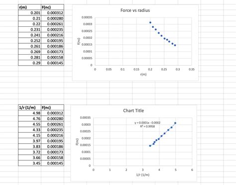 Solved Rm Force Vs Radius 000035 00003 000025 Finc