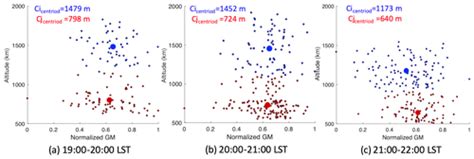 Amt A Novel Lidar Gradient Cluster Analysis Method Of Nocturnal Boundary Layer Detection