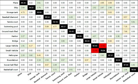 Confusion Matrix For Yolov3 With Auxiliary Network Download Scientific Diagram